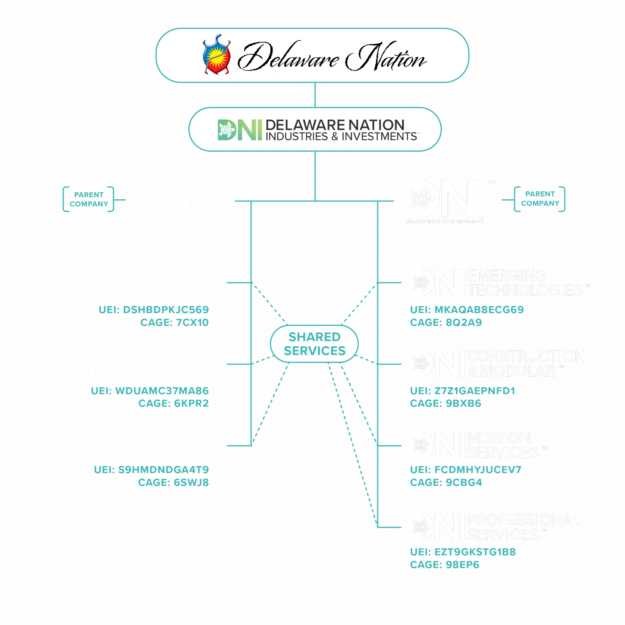 OUR COMPANIES – Delaware Nation Industries & Investments