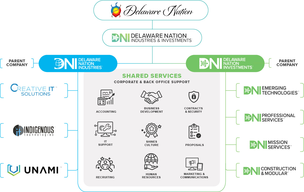 OUR COMPANIES – Delaware Nation Industries & Investments